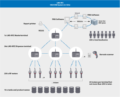 BADGER METER | LMS RFZ High End system
